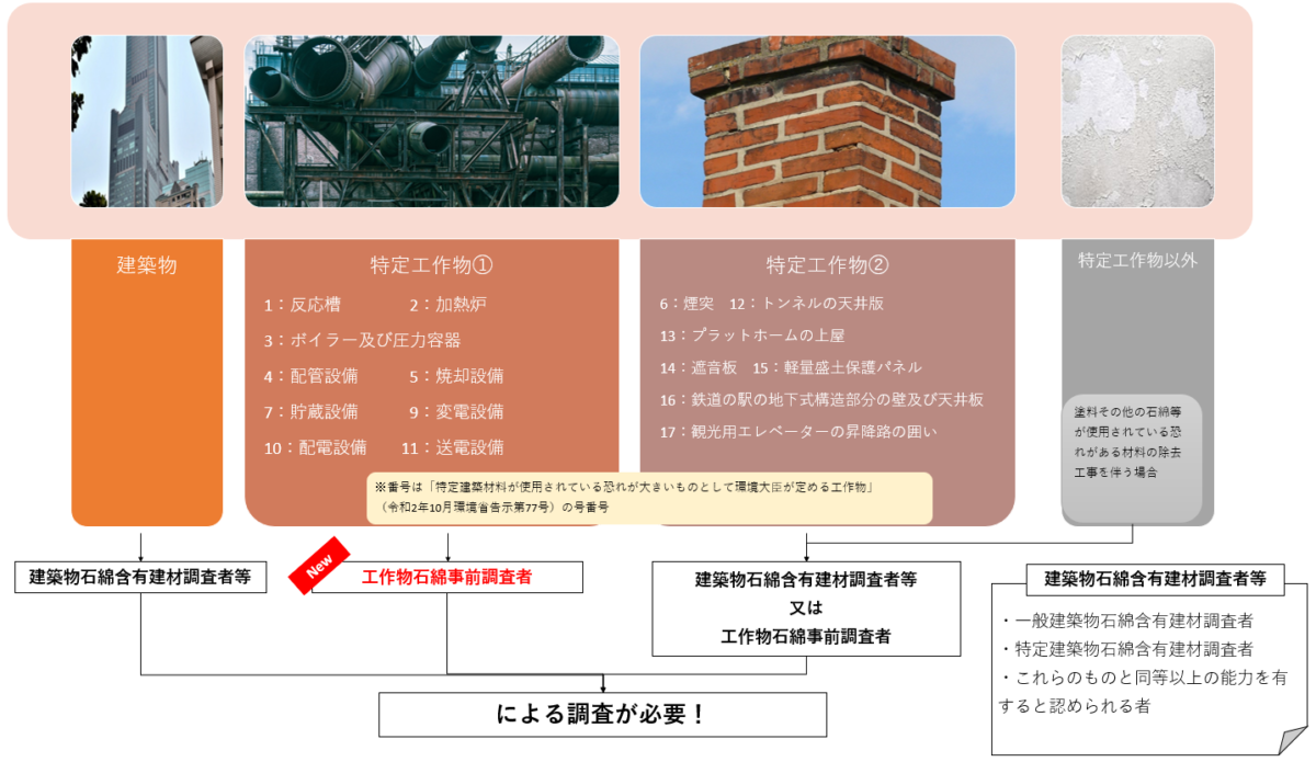 工作物の石綿事前調査資格の新設について